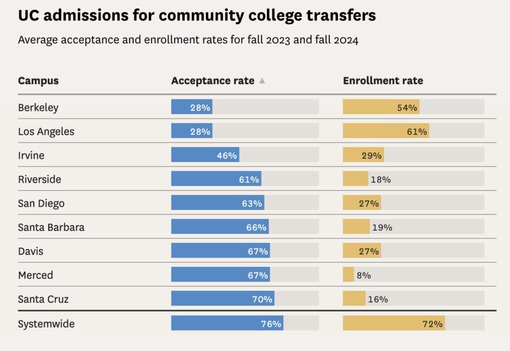 Top California Community Colleges for UC Transfers: Your Pathway to Top ...