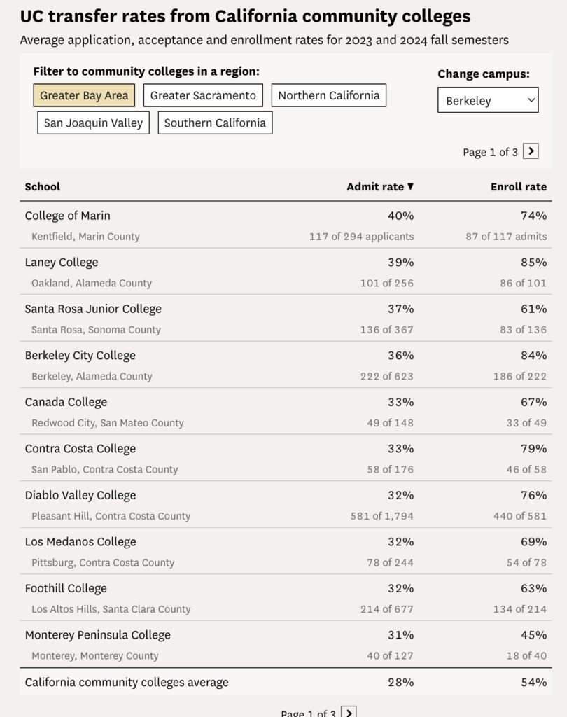 Top California Community Colleges for UC Transfers: Your Pathway to Top ...